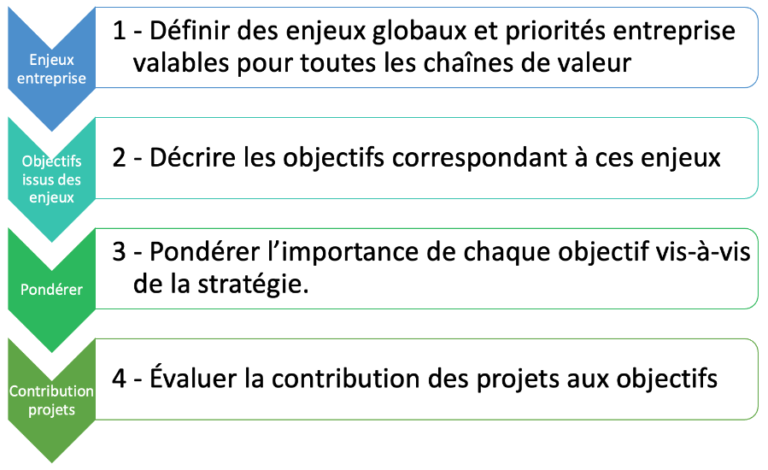 Piloter vos projets par les enjeux de l’entreprise - Manager Agile - Olivier Durnez