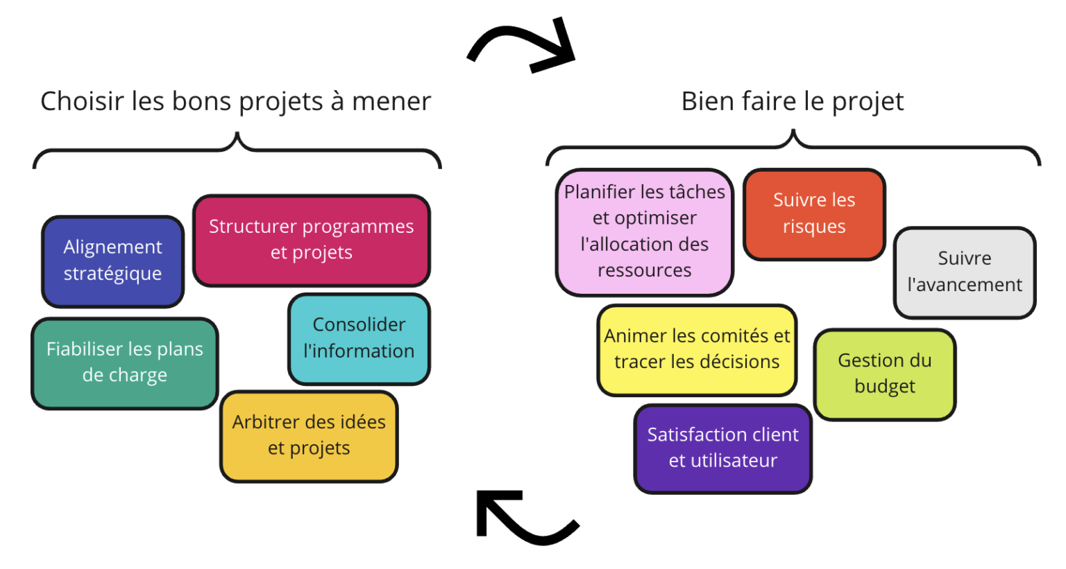 Qu’est-ce que le Project portfolio management (PPM) ? - Manager Agile ...